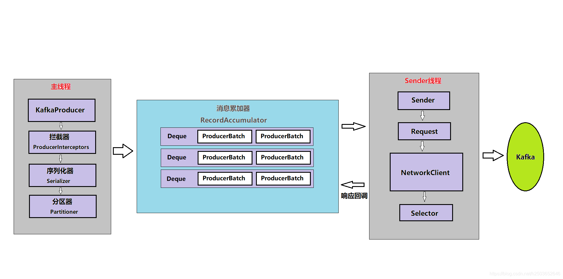 Kafkajava Kafkaproducer：原理、配置、调优 牛翰网